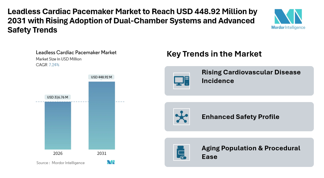 Leadless Cardiac Pacemaker Market Forecast to Reach USD 448.92 Million ...