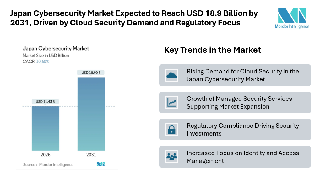 Japan Cybersecurity Market Expected to Reach USD 18.9 Billion by 2031 ...